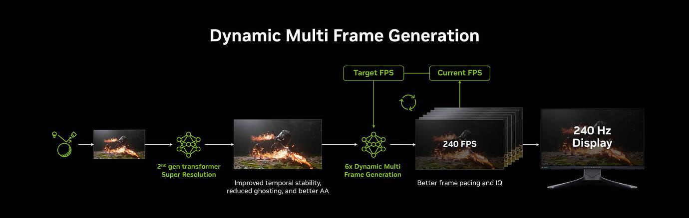 DLSS Dynamic Multi Frame Generation and 6X mode is a game changer ...
