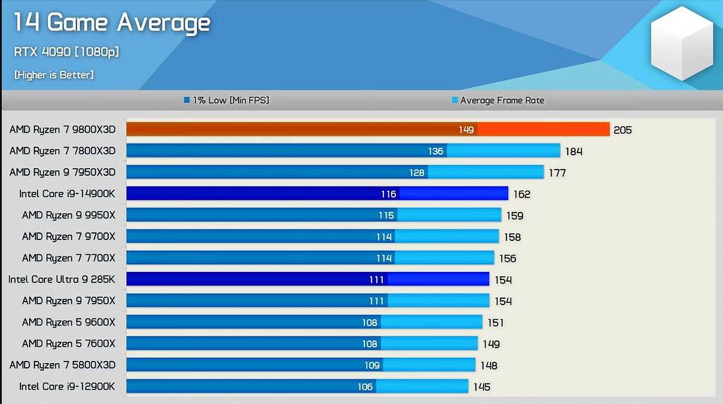 Graph how Processors stack up with Frame Rates. AMD vs Intell - Install ...
