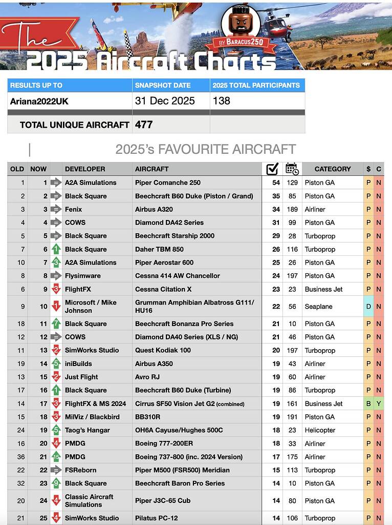 Your Current TOP 10 Aircraft (Part 1) - Page 357 - Aircraft - Microsoft ...