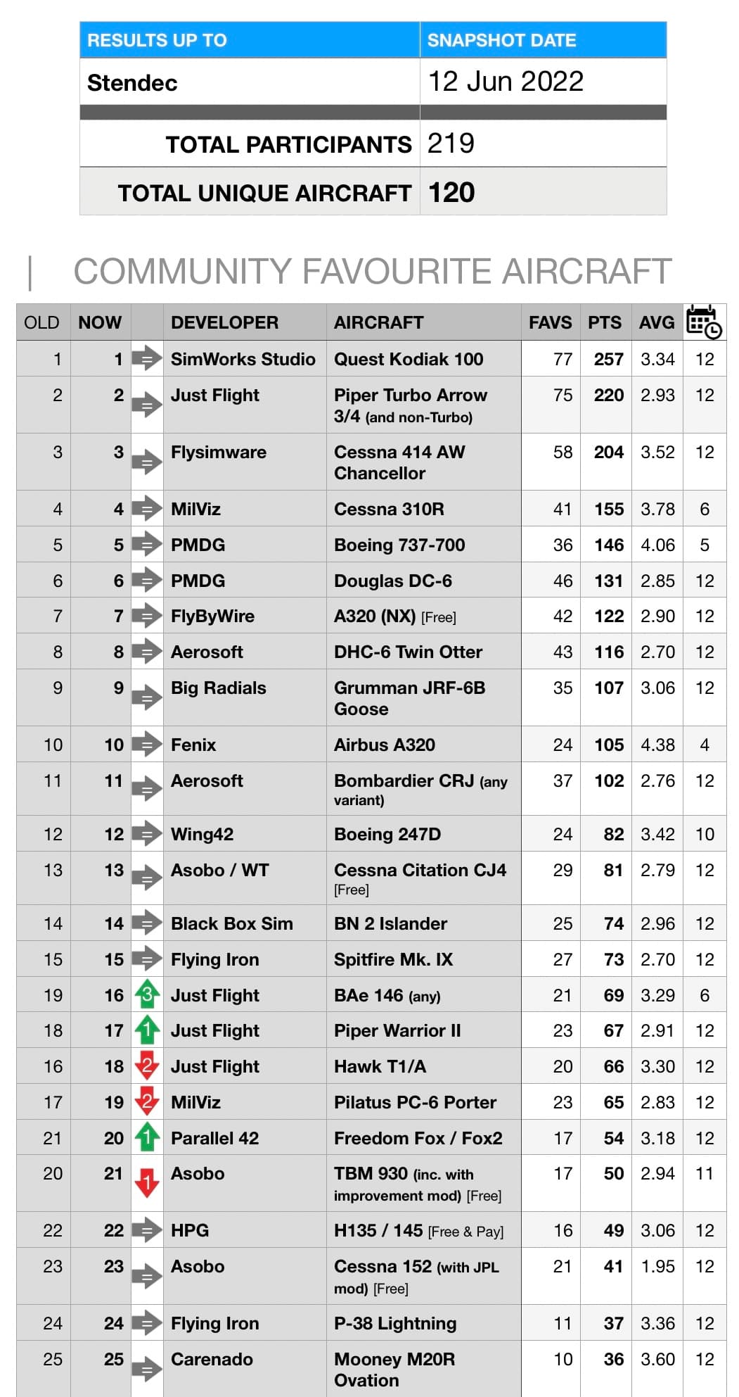 Your Current TOP 10 Aircraft - #952 by Baracus250 - Aircraft ...