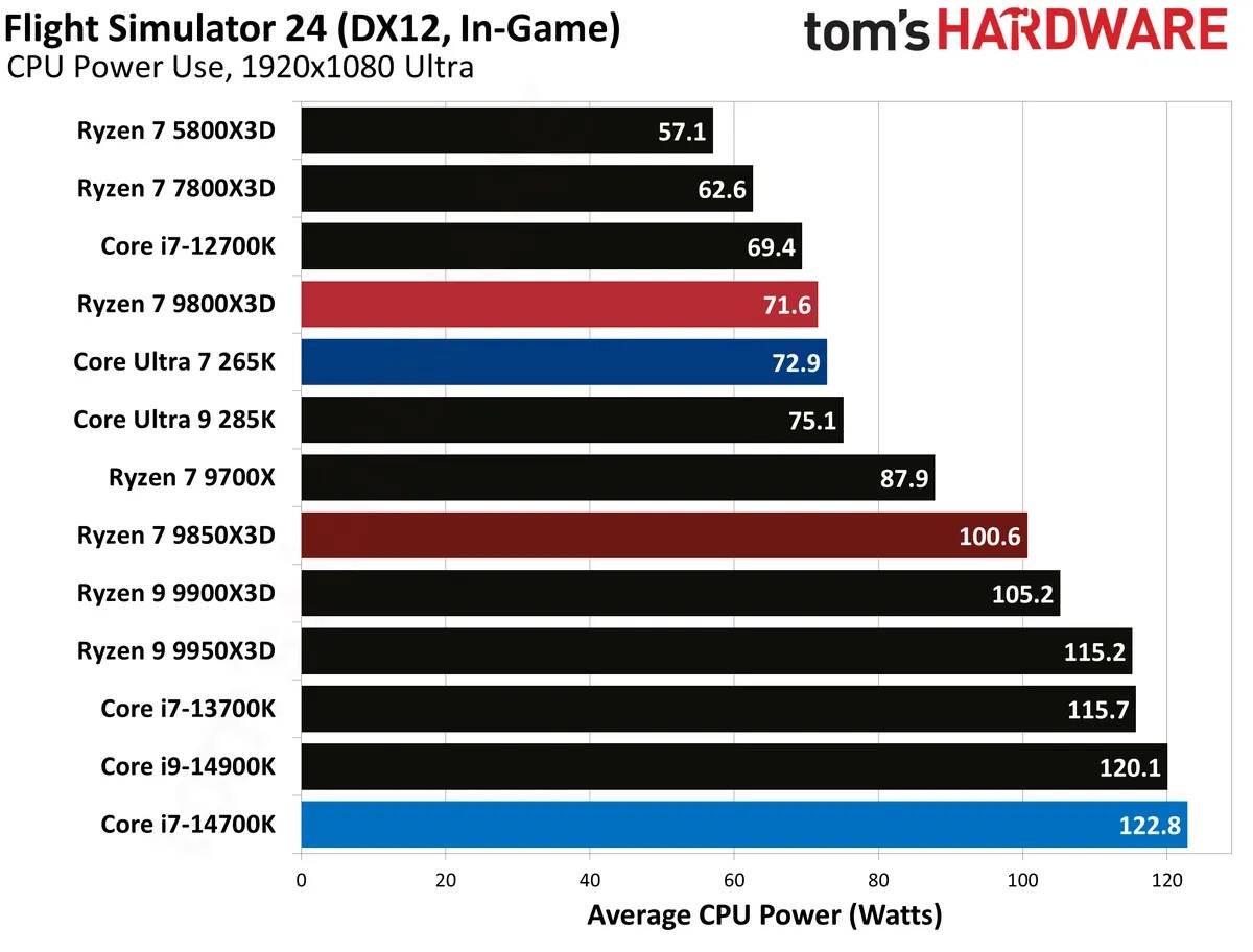 Ryzen 7 9850X3D 6% faster than 9800X3D? - the world’s best gaming CPU ...