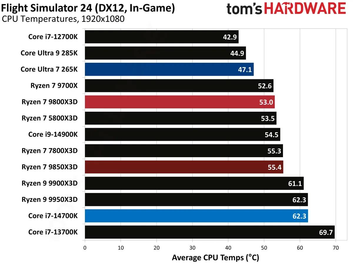 Ryzen 7 9850X3D 6% faster than 9800X3D? - the world’s best gaming CPU ...