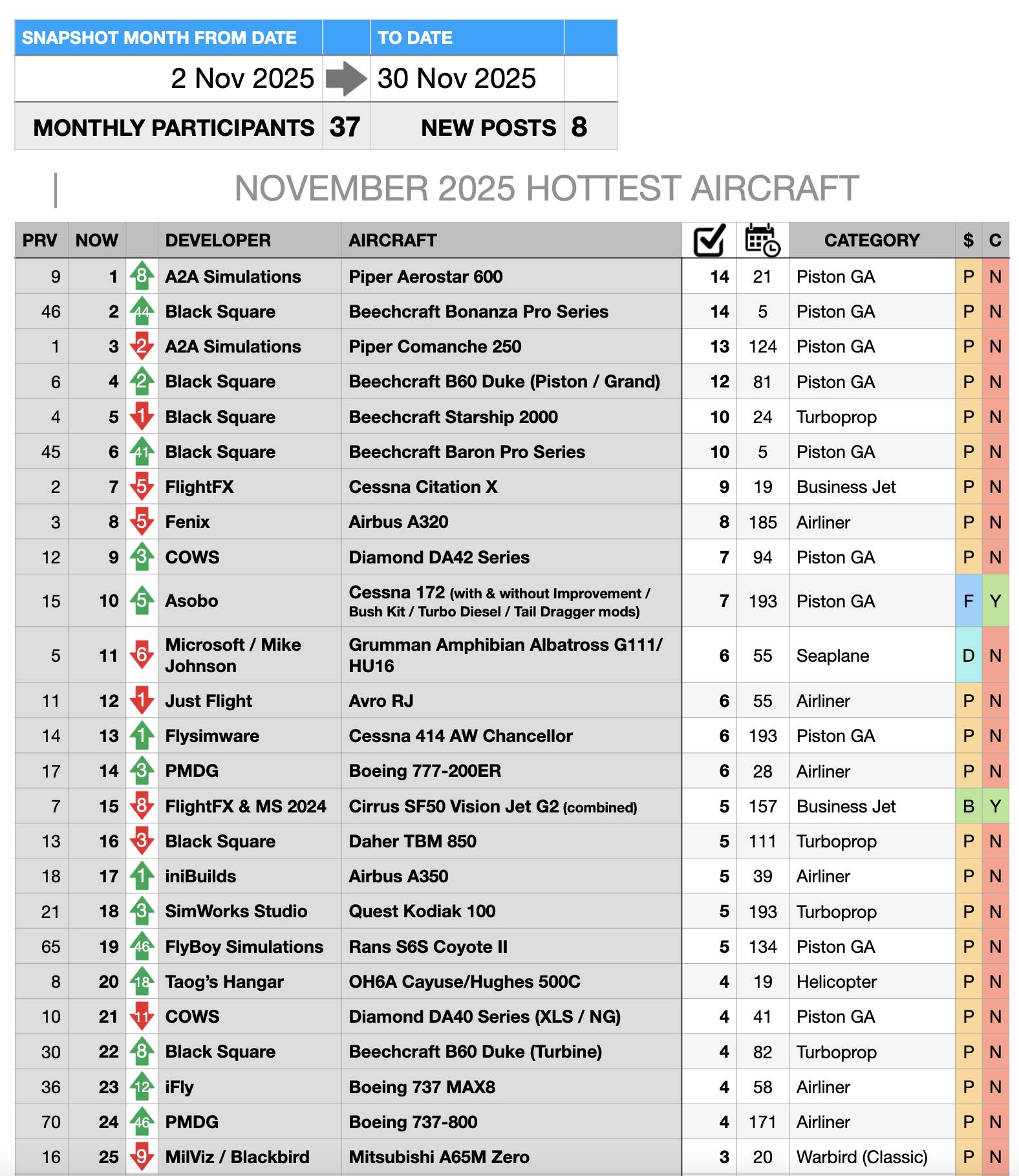 Your Current TOP 10 Aircraft (Part 1) - #9932 by Baracus250 - Aircraft ...