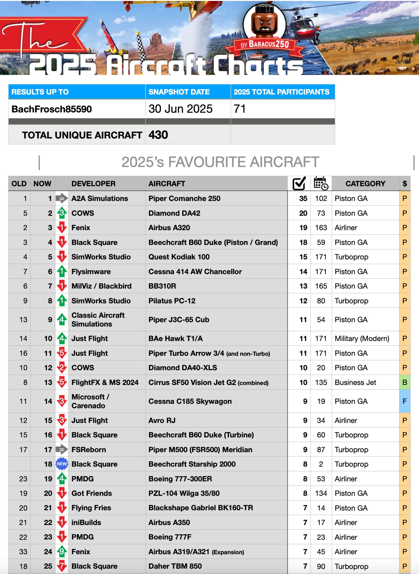 Your Current TOP 10 Aircraft (Part 1) - #9283 by Baracus250 - Aircraft ...