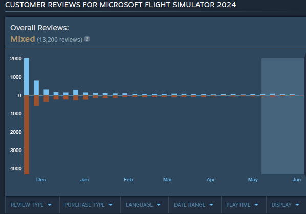 MSFS 2024 Is Still A Disaster After SU2, It Might Never Get Fixed ...
