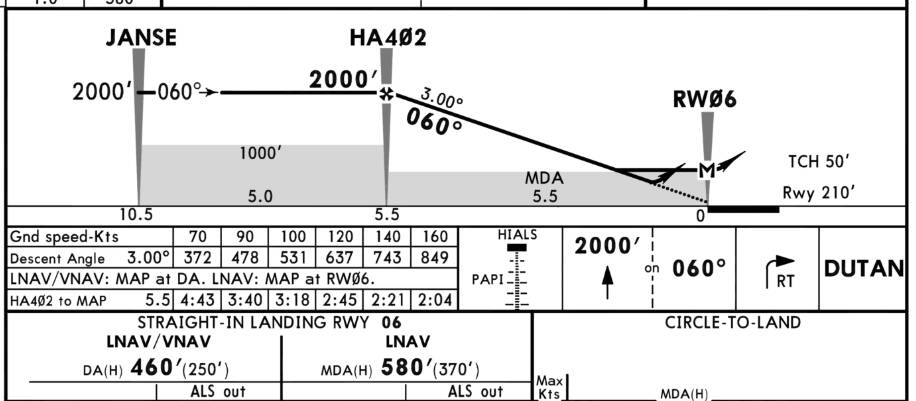 LNAV/VNAV Vs. LNAV - General Discussion - Microsoft Flight Simulator Forums