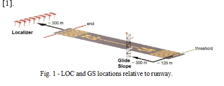 ILS Glide slope points to end of runway? - Aircraft & Systems ...