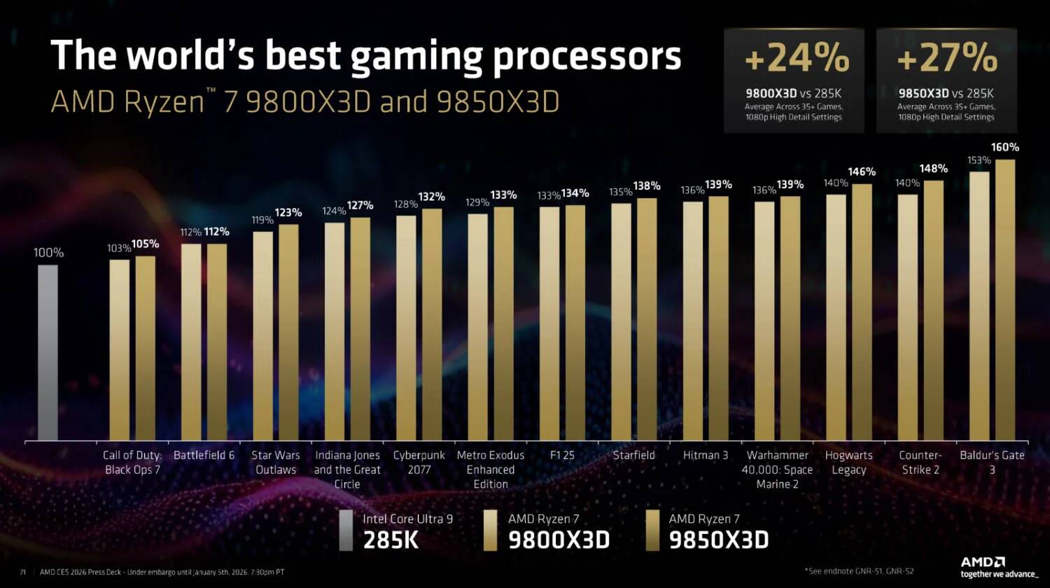 Ryzen 7 9850X3D 6% faster than 9800X3D? - the world’s best gaming CPU ...