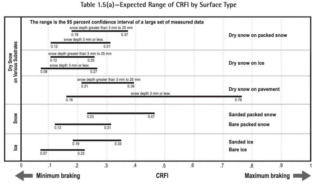 Friction on Contaminated Surfaces - Slippery Runways (Wet, Rain, Snow ...