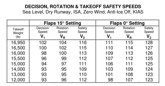 Cessna CJ4 does not lift the front landing gear at V rotate speed ...