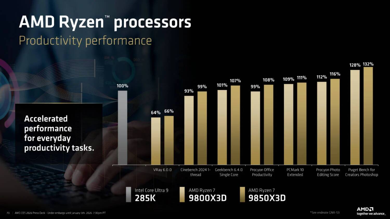 Ryzen 7 9850X3D 6% faster than 9800X3D? - the world’s best gaming CPU ...